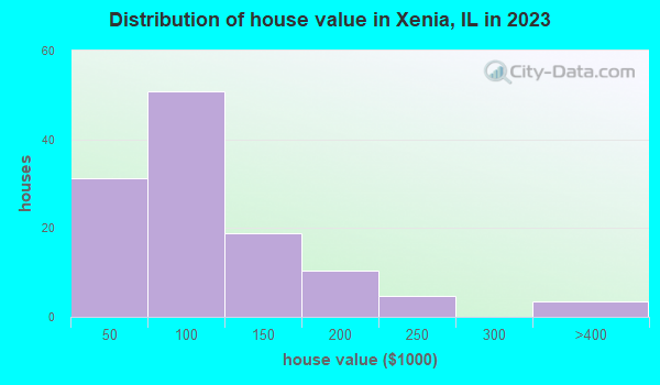 Xenia, Illinois (IL 62899) profile: population, maps, real estate ...