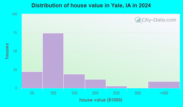 Yale, Iowa (IA 50277) profile: population, maps, real estate, averages ...