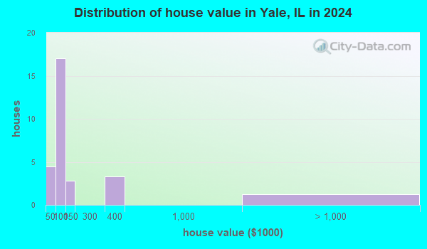 Yale, Illinois (IL 62481) profile: population, maps, real estate ...