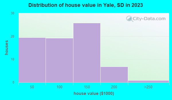 Yale, South Dakota (SD 57386) profile: population, maps, real estate ...