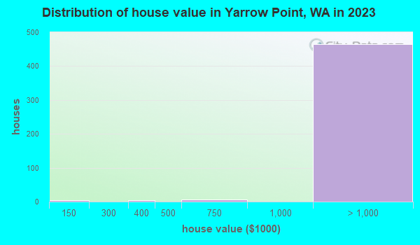 Yarrow Point, Washington (WA 98004) profile: population, maps, real ...