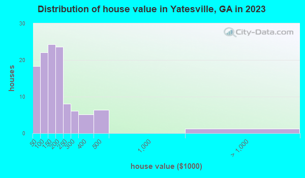Yatesville, Georgia (GA 31097) profile: population, maps, real estate ...