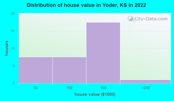 Yoder, Kansas (KS) profile: population, maps, real estate, averages ...