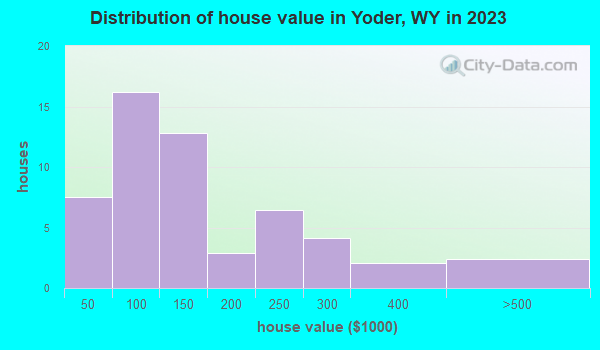 Yoder, Wyoming (WY 82244) profile: population, maps, real estate ...