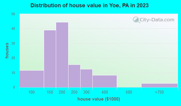 Yoe, Pennsylvania (PA 17313) profile: population, maps, real estate ...