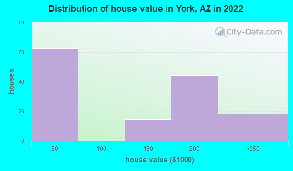 York, Arizona (AZ) profile: population, maps, real estate, averages ...