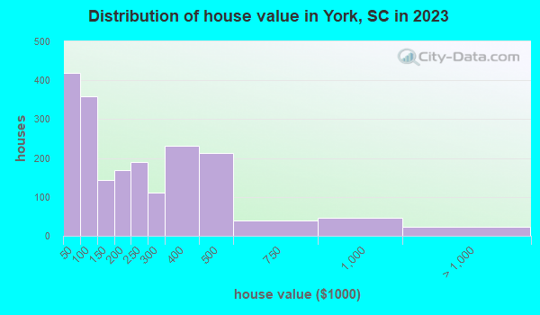 York, South Carolina (SC 29745) profile: population, maps, real estate ...