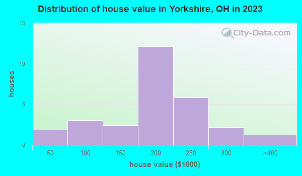 Yorkshire, Ohio (OH 45388) profile: population, maps, real estate ...