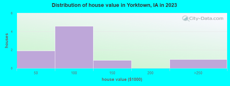 Yorktown, Iowa (IA 51656) profile: population, maps, real estate ...