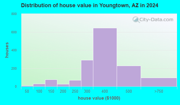 Youngtown, Arizona (AZ 85363) profile: population, maps, real estate ...