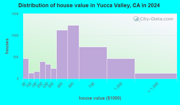 Yucca Valley, California (CA 92284) profile: population, maps, real ...