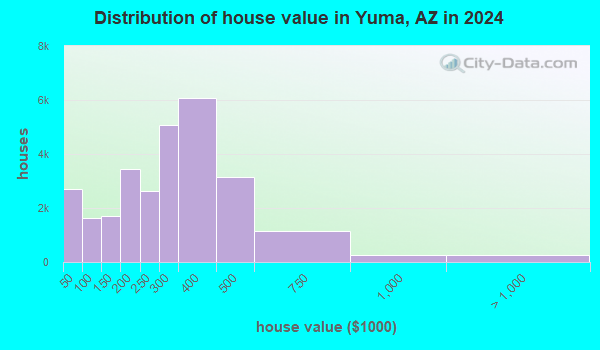 Yuma, Arizona (AZ 85365) profile: population, maps, real estate ...