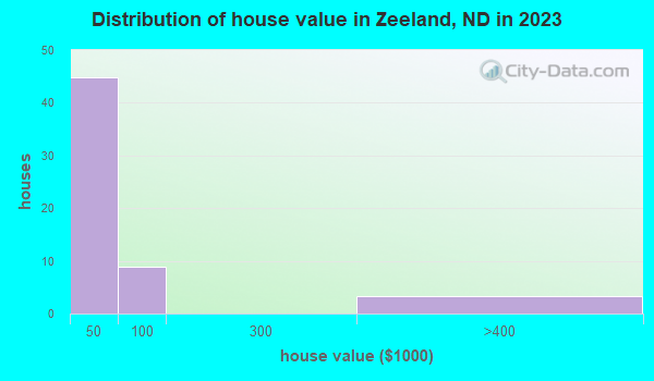 Zeeland, North Dakota (ND 58581) profile: population, maps, real estate ...