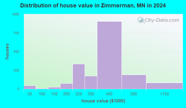 Zimmerman, Minnesota (MN 55398) profile: population, maps, real estate ...