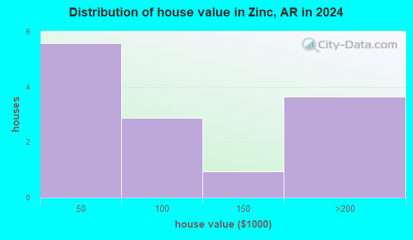 Zinc, Arkansas (AR 72601) profile: population, maps, real estate ...