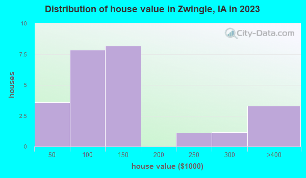Zwingle, Iowa (IA 52079) profile: population, maps, real estate ...