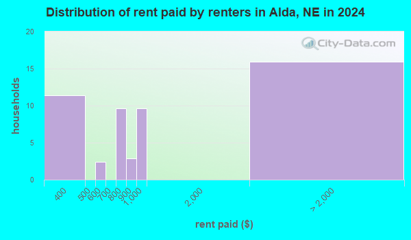 Alda, NE (Nebraska) Houses, Apartments, Rent, Mortgage Status, Home and ...