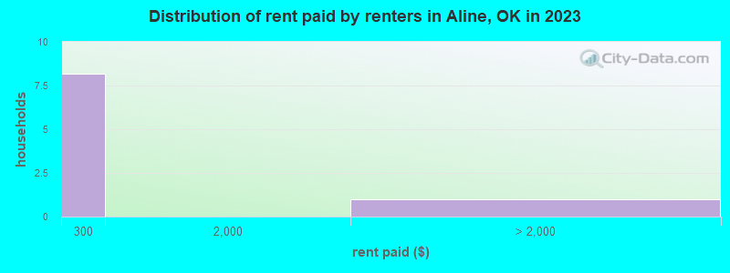 Aline, OK (Oklahoma) Houses, Apartments, Rent, Mortgage Status, Home ...