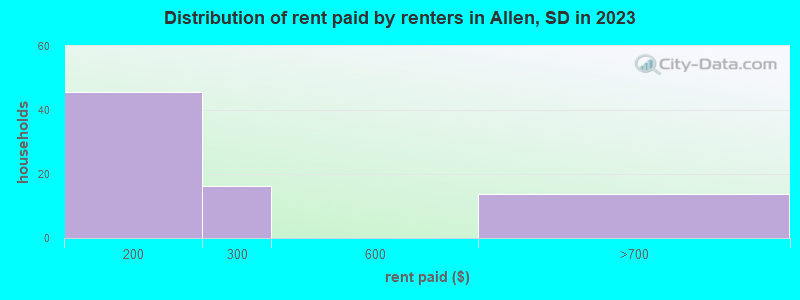 Allen, SD (South Dakota) Houses, Apartments, Rent, Mortgage Status ...