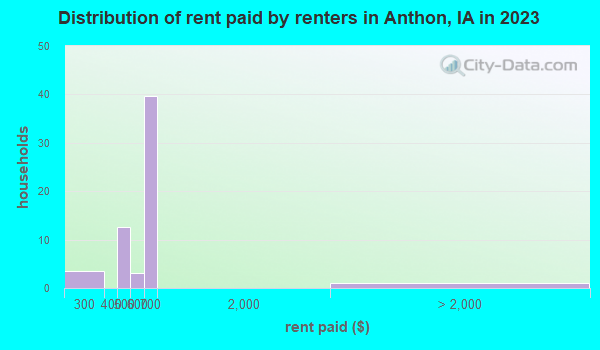 Anthon, IA (Iowa) Houses, Apartments, Rent, Mortgage Status, Home and ...