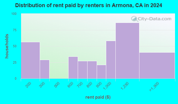 Armona, CA (California) Houses, Apartments, Rent, Mortgage Status, Home ...