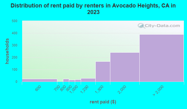 Avocado Heights, CA (California) Houses, Apartments, Rent, Mortgage ...