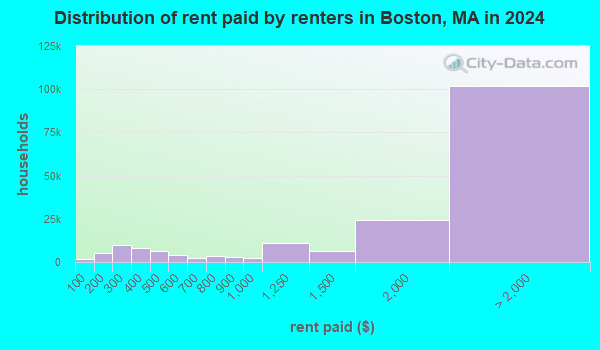 Boston, MA (Massachusetts) Houses, Apartments, Rent, Mortgage Status ...