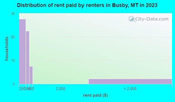 Busby, MT (Montana) Houses, Apartments, Rent, Mortgage Status, Home and ...
