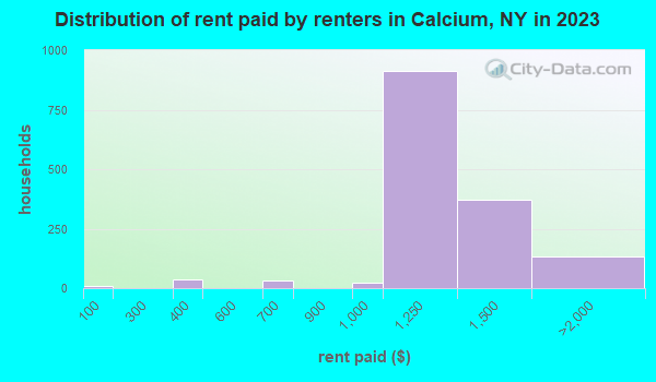 Calcium, NY (New York) Houses, Apartments, Rent, Mortgage Status, Home ...