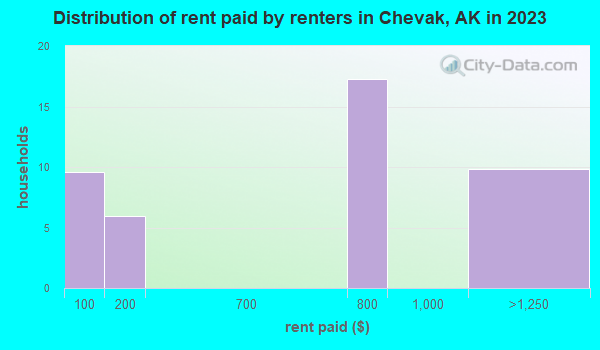 Chevak, AK (Alaska) Houses, Apartments, Rent, Mortgage Status, Home and ...