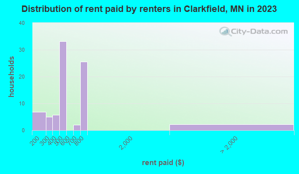 Clarkfield, MN (Minnesota) Houses, Apartments, Rent, Mortgage Status ...