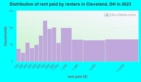 Cleveland, OH (Ohio) Houses, Apartments, Rent, Mortgage Status, Home ...