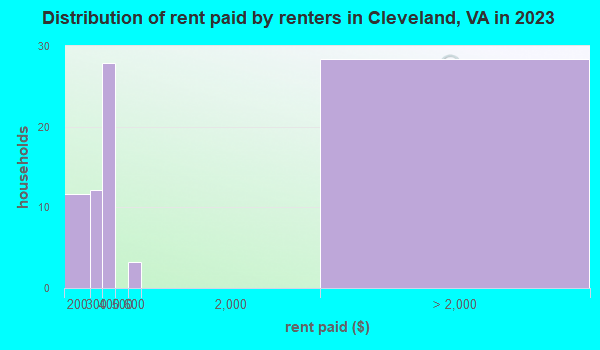 Cleveland, VA (Virginia) Houses, Apartments, Rent, Mortgage Status ...