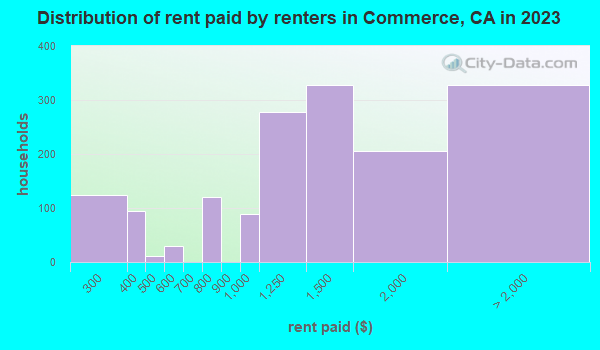Commerce, CA (California) Houses, Apartments, Rent, Mortgage Status ...