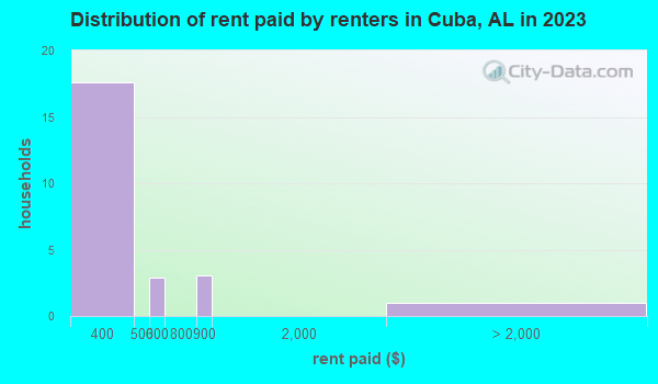 Cuba, AL (Alabama) Houses, Apartments, Rent, Mortgage Status, Home and ...