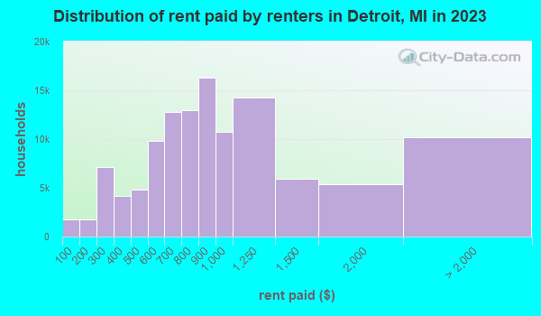 Detroit, MI (Michigan) Houses, Apartments, Rent, Mortgage Status, Home ...