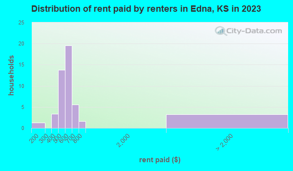 Edna, KS (Kansas) Houses, Apartments, Rent, Mortgage Status, Home and ...