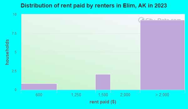 Elim, AK (Alaska) Houses, Apartments, Rent, Mortgage Status, Home and ...
