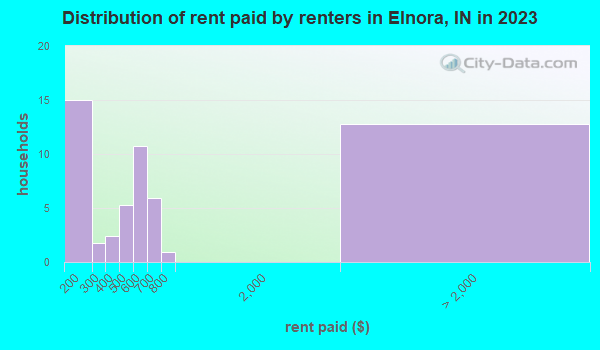 Elnora, IN (Indiana) Houses, Apartments, Rent, Mortgage Status, Home ...