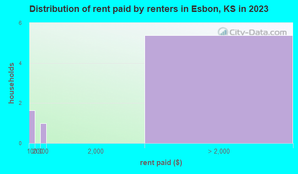 Esbon, KS (Kansas) Houses, Apartments, Rent, Mortgage Status, Home and ...