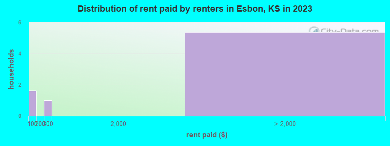 Esbon, KS (Kansas) Houses, Apartments, Rent, Mortgage Status, Home and ...