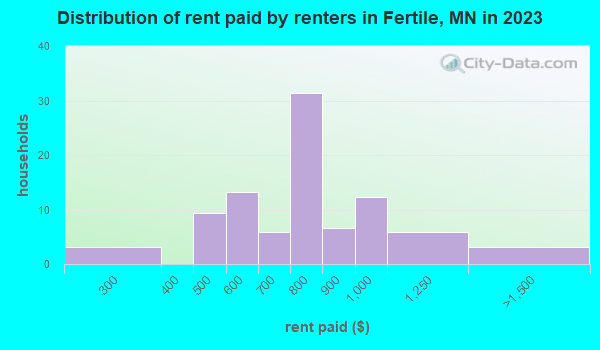 Fertile, MN (Minnesota) Houses, Apartments, Rent, Mortgage Status, Home ...