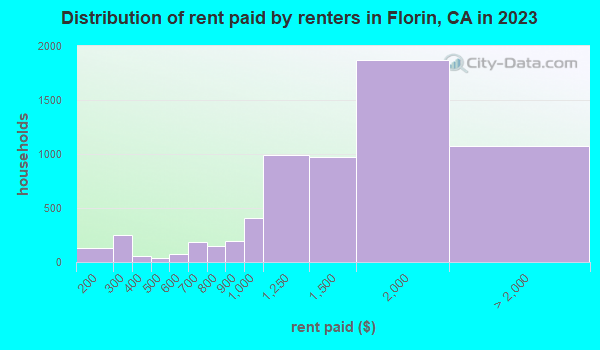 Florin, CA (California) Houses, Apartments, Rent, Mortgage Status, Home ...