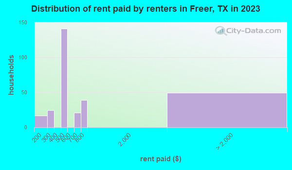 Freer, TX (Texas) Houses, Apartments, Rent, Mortgage Status, Home and ...
