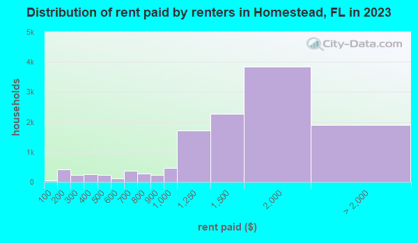 Homestead, FL (Florida) Houses, Apartments, Rent, Mortgage Status, Home ...