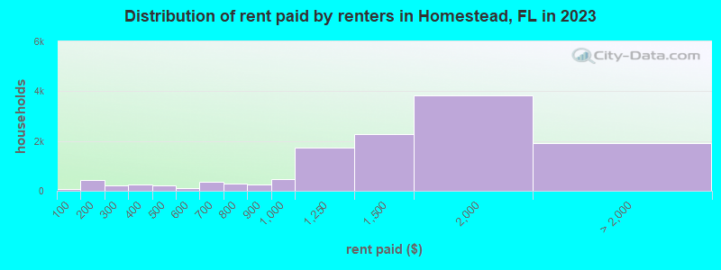 Homestead, FL (Florida) Houses, Apartments, Rent, Mortgage Status, Home ...