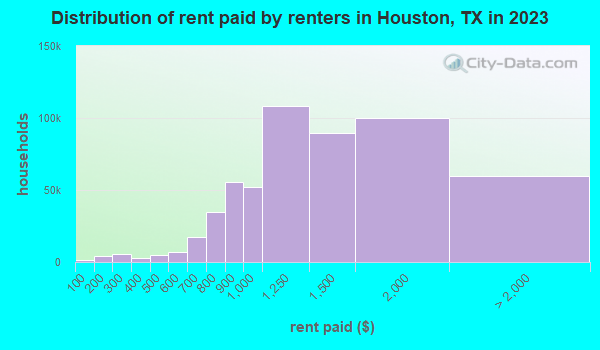 Houston, TX (Texas) Houses, Apartments, Rent, Mortgage Status, Home and ...