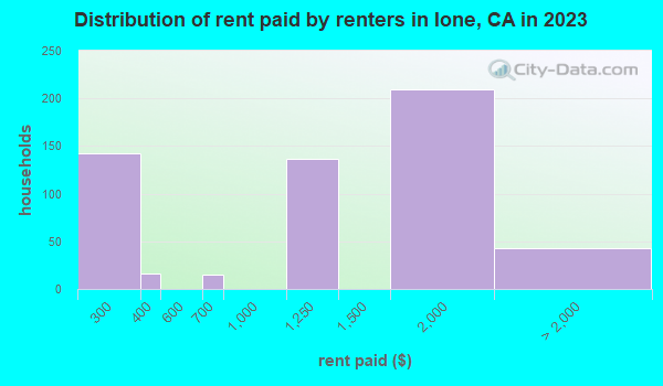 Ione, CA (California) Houses, Apartments, Rent, Mortgage Status, Home ...