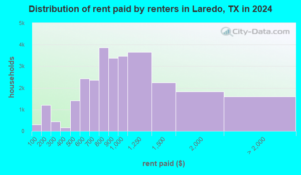 Laredo, TX (Texas) Houses, Apartments, Rent, Mortgage Status, Home and ...