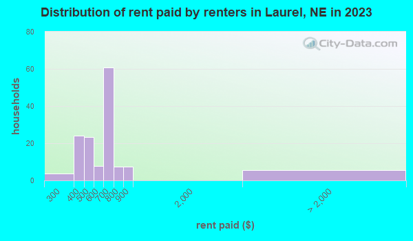 Laurel, NE (Nebraska) Houses, Apartments, Rent, Mortgage Status, Home ...